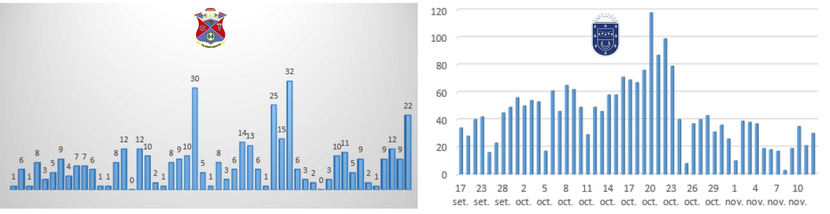 Almafuerte sigue atravesando el pico de la pandemia, siguen los casos ...